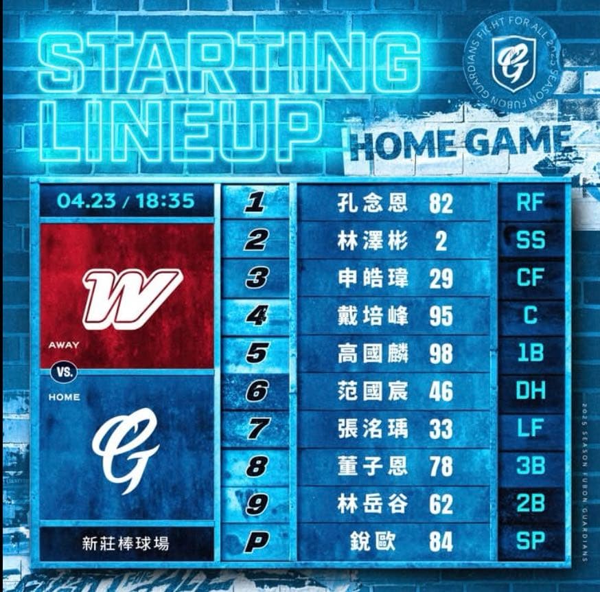 2025/4/23 CPBL 例行賽 G52 / 味全🐉 VS. 富邦🛡️ / 賽事討論區（鋼龍 VS. 銳歐） - 中職板 | Dcard