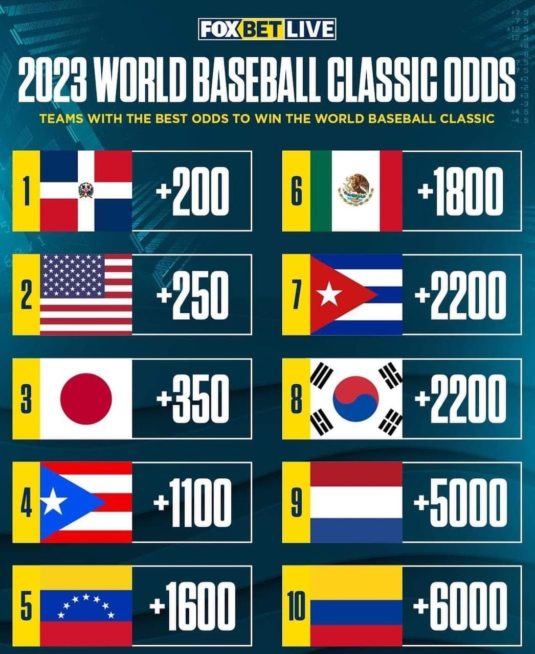 FOX：WBC經典賽各國賠率 - 棒球板 | Dcard
