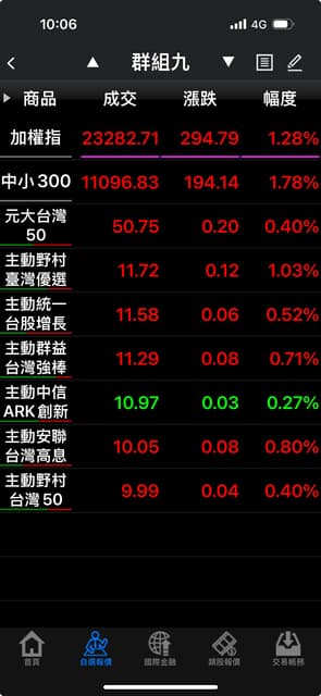 主動式 ETF 比較 - 理財板 | Dcard