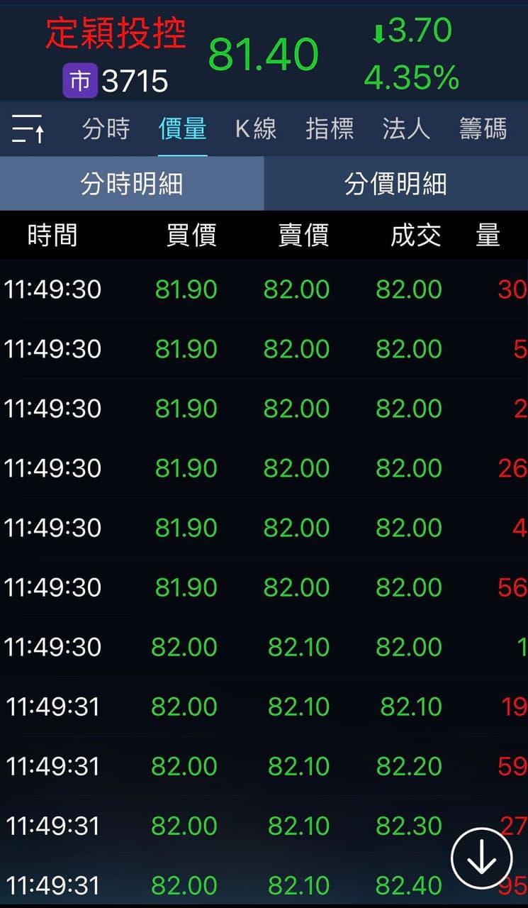 #分享 當沖紀錄分享 Day8 - 股票板 | Dcard