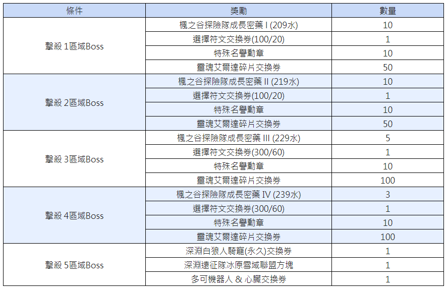 #情報 #新楓之谷 V261版本活動：深淵遠征隊4－冰原雪域山脈 - 楓之谷板 | Dcard
