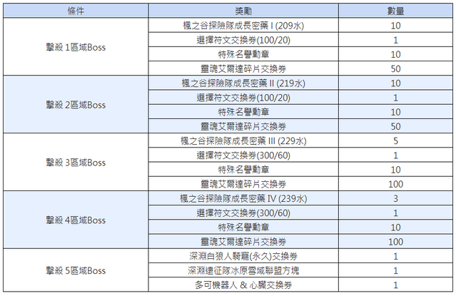 #情報 #新楓之谷 V261版本活動：深淵遠征隊4－冰原雪域山脈 - 楓之谷板 | Dcard
