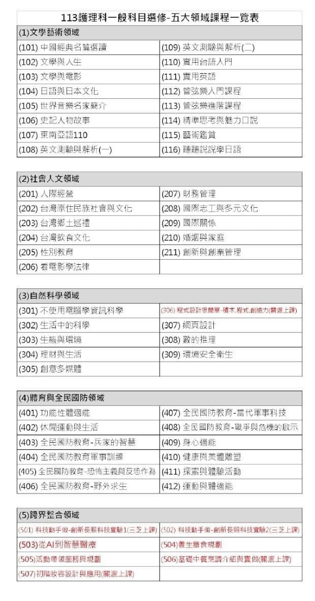 選修什麼好過 馬偕醫護管理專科學校板 Dcard