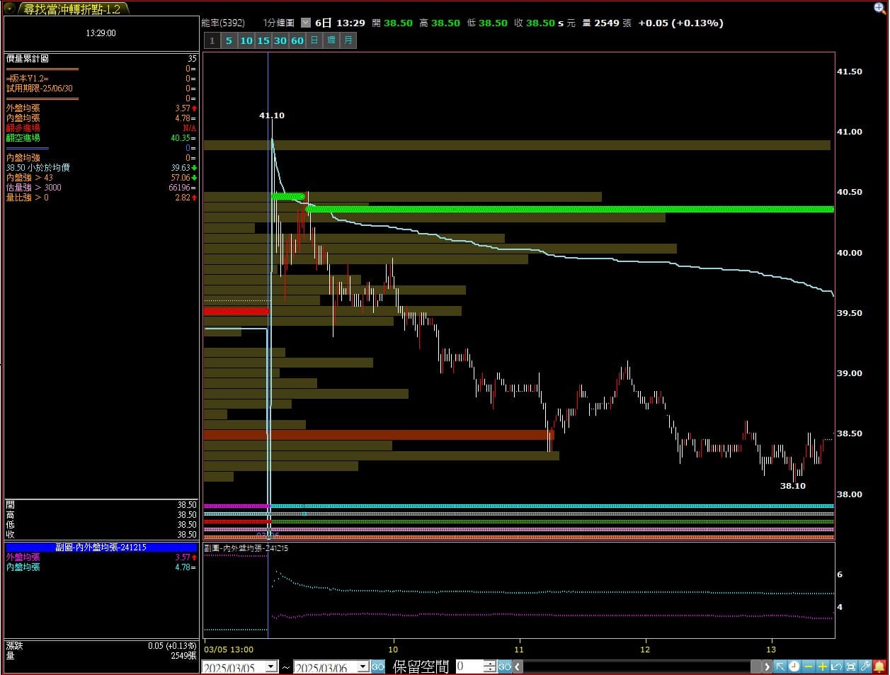 03/06 今天的XQ訊號搭配隔日沖清單之回顧 - 群益-瑞德🦊 (@sps245) | Dcard