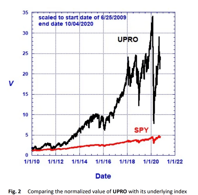 TQQQ 與槓桿型ETF討論 - 理財板 | Dcard