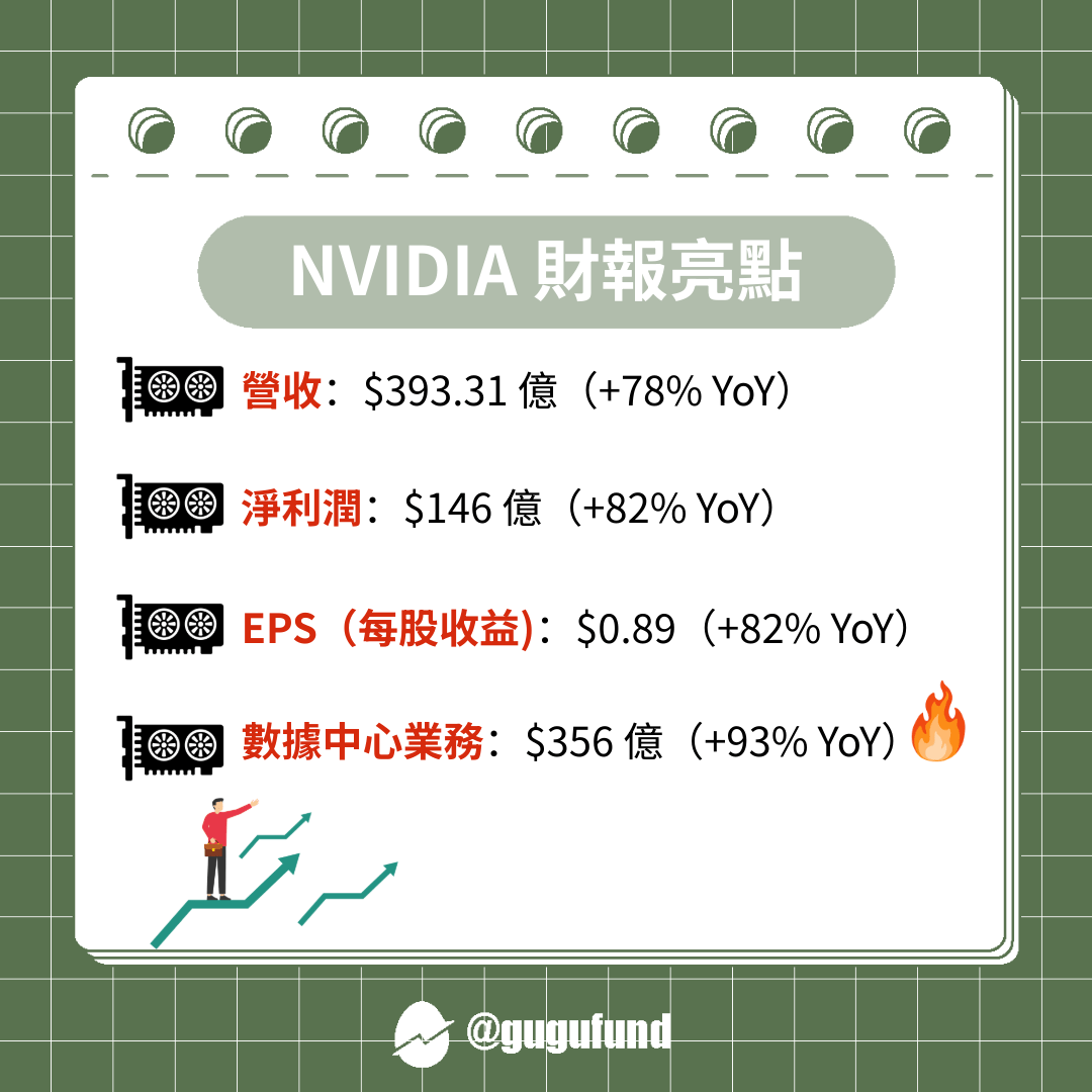 NVIDIA 財報出爐！AI 熱潮推動新一波成長？ - 股股知識庫 (@gugufund) | Dcard