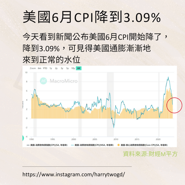 美國CPI 6月降到3.09%的資產配置策略 - 理財板 | Dcard