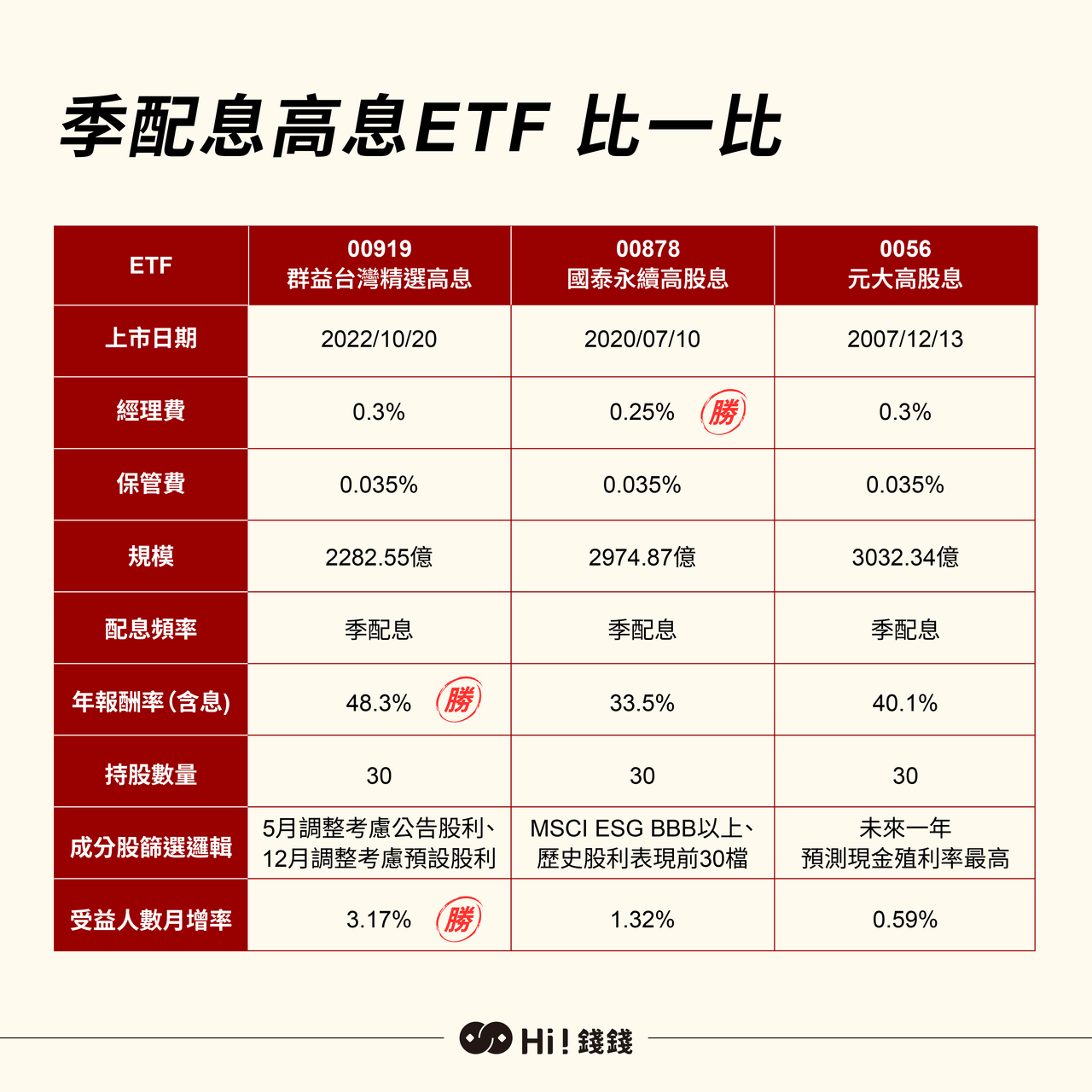 績效王00919，現在該買嗎？ - Hi錢錢 (@himoneytw) | Dcard