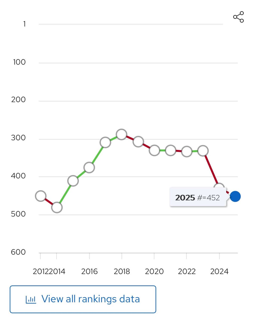QS ranking 2025 - 師範大學板 | Dcard