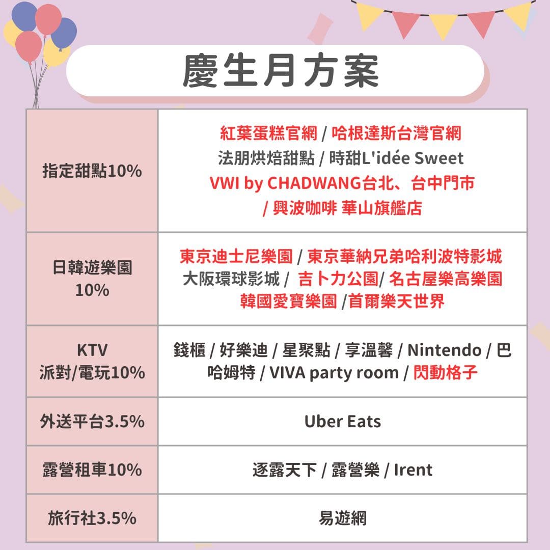 #情報 國泰Cube卡 Q3 權益整理 - 信用卡板 | Dcard