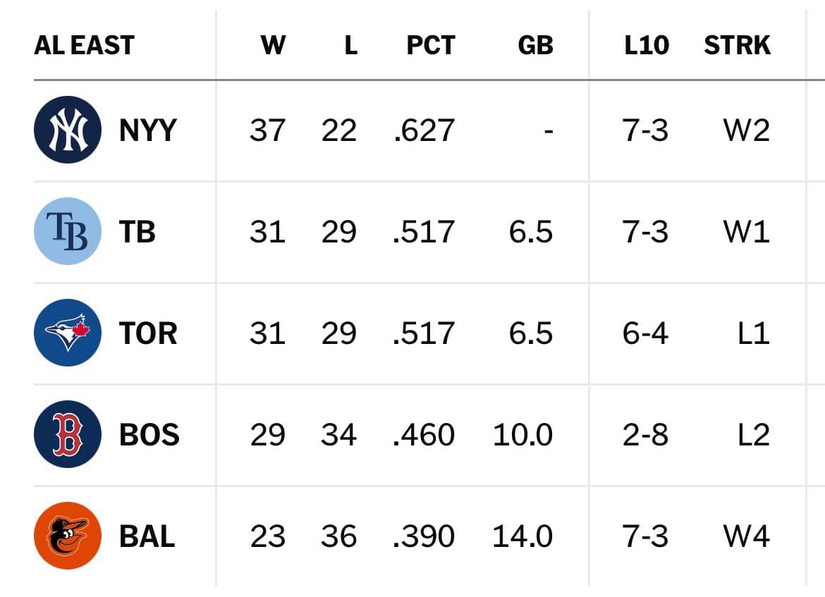 #賽事討論 2025/6/5 MLB 例行賽 / 守護者 VS. 洋基 / 賽事討論區（L.Ortiz VS. C.Schmidt) - MLB板 | Dcard