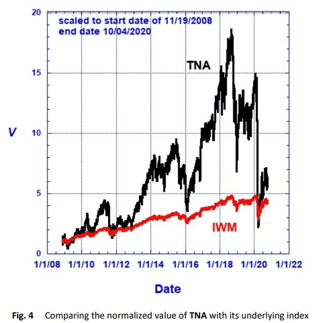 TQQQ 與槓桿型ETF討論 - 理財板 | Dcard