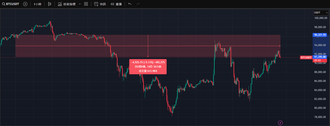 定期定額加密貨幣｜Week 12-13：BTC、ETH雙雙重挫 - Wind (@hunting_wind) | Dcard