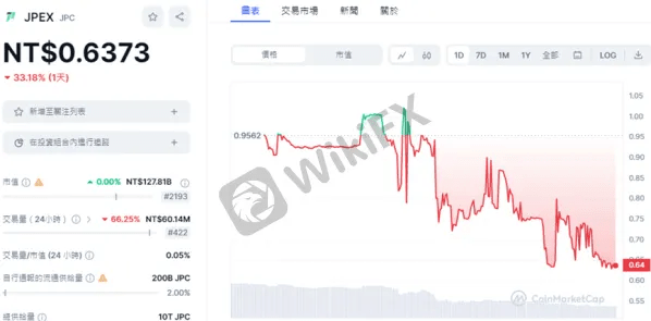 JPEX遭香港SFC示警，提幣1000U竟需999U手續費，疑為資金盤騙局 - 反詐達人黃老師 (@danial666) | Dcard