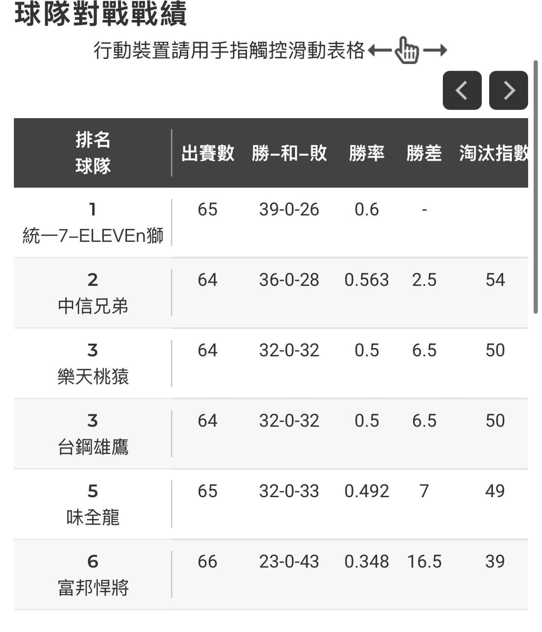 2025/7/13 CPBL 例行賽 G203/ 味全龍🐲 VS. 兄弟象🐘/賽事討論區（艾璞樂 VS. 李博登） - 中職板 | Dcard