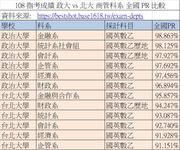 商管類熱門科系排名 考試板 Dcard