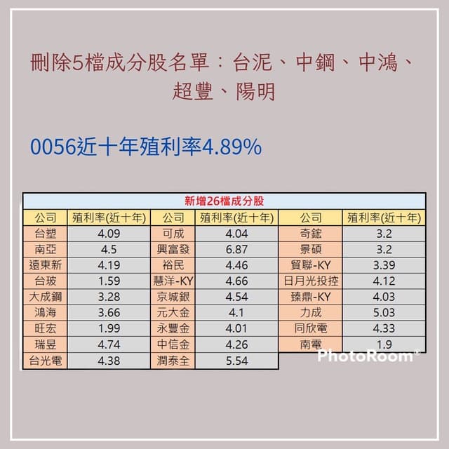 0056台灣高股息成分股變動的影響 - 理財板 | Dcard