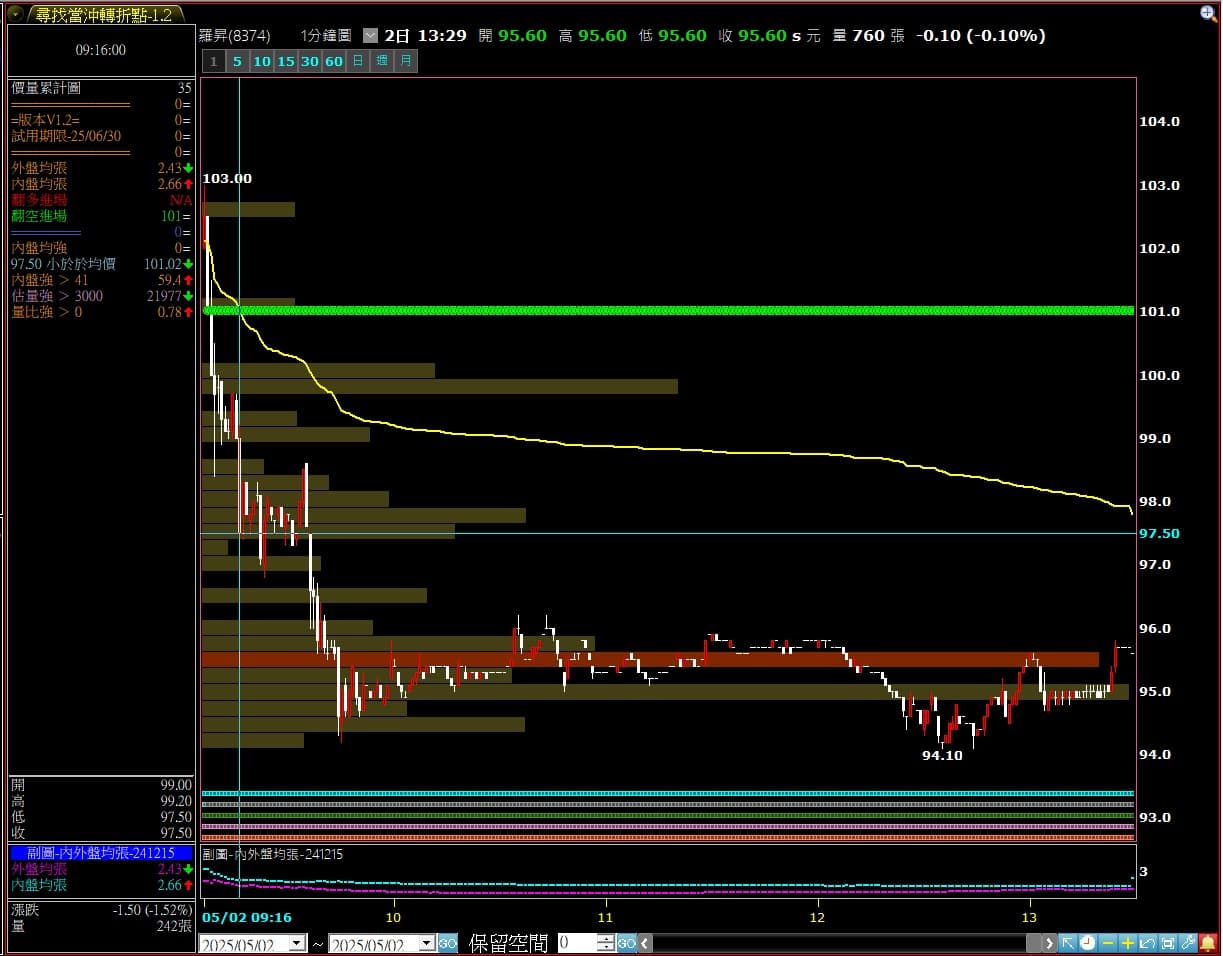 05/02 XQ程式訊號搭配隔日沖清單之回顧 - 群益-瑞德🦊 (@sps245) | Dcard