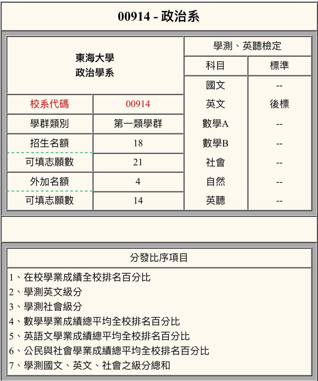 學測成績請教 東海政治繁星 升大學考試板 Dcard