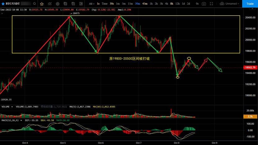 10.08🐳選BTC、ETH日內策略 - 理財板 | Dcard