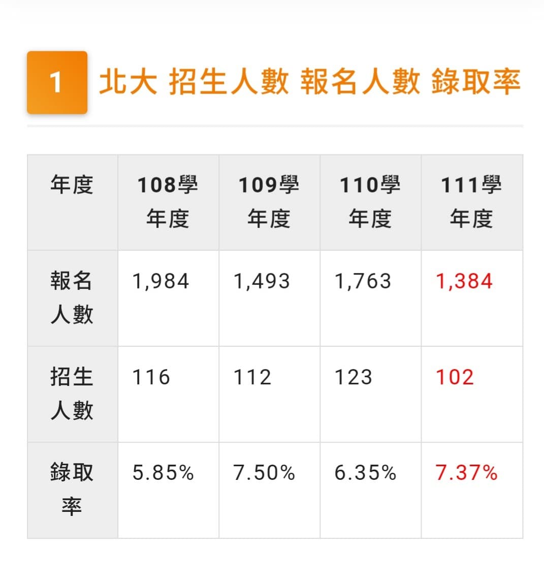 113年北大轉考報名人數統計表 考試板 Dcard