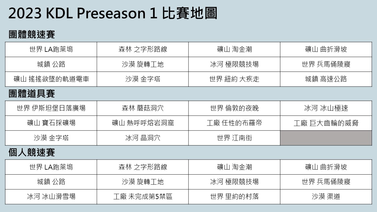 #飄移賽事 5/7 KDL團體準決賽&個人16強最終戰 - 跑跑卡丁車板 | Dcard