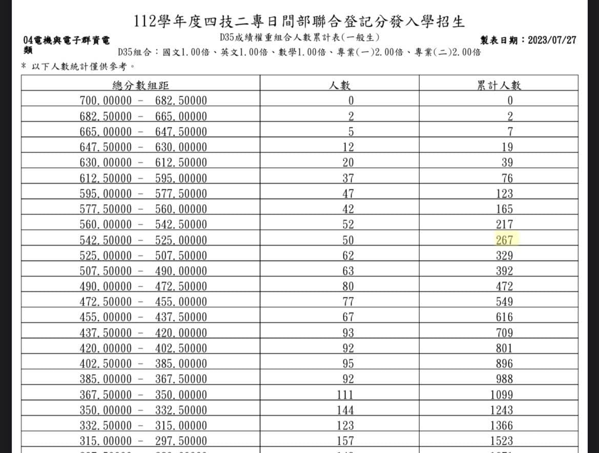 登分落點資電類 升大學考試板 Dcard