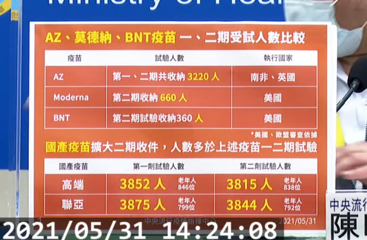 指揮中心AZ、BNT、Moderna試驗數據斷章取義誤導民眾 要不要罰300萬？ - COVID-19板 | Dcard