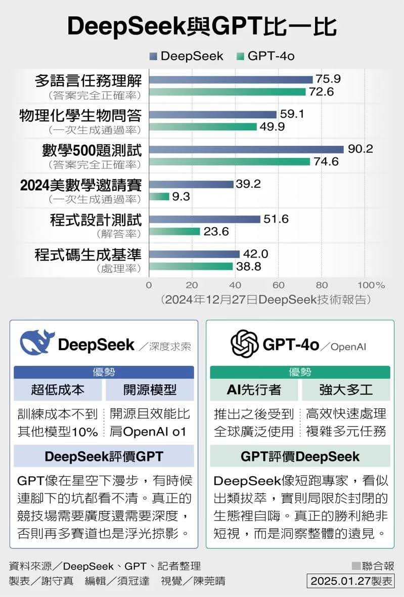 測試最近很火的deepseek，並與chat gpt進行比較 - B40 留言 | Dcard