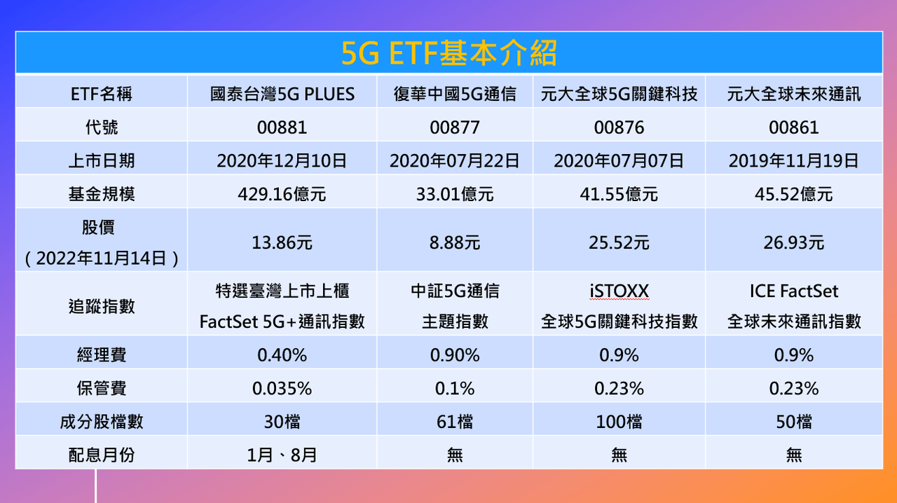 5G是什麼？邁向未來5G時代的來臨~【5G ETF大PK】 - 理財板 | Dcard