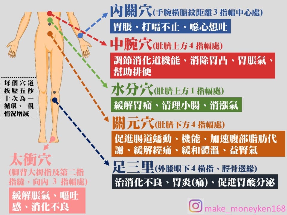 常用穴道按摩減緩【胃痛脹氣便祕等腸胃】症狀 閒聊板 Dcard