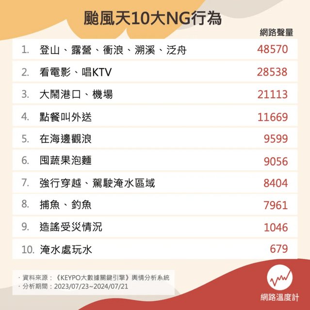 #山陀兒 #颱風 十大不能做的NG行為 - 網路溫度計 (@dailyview) | Dcard