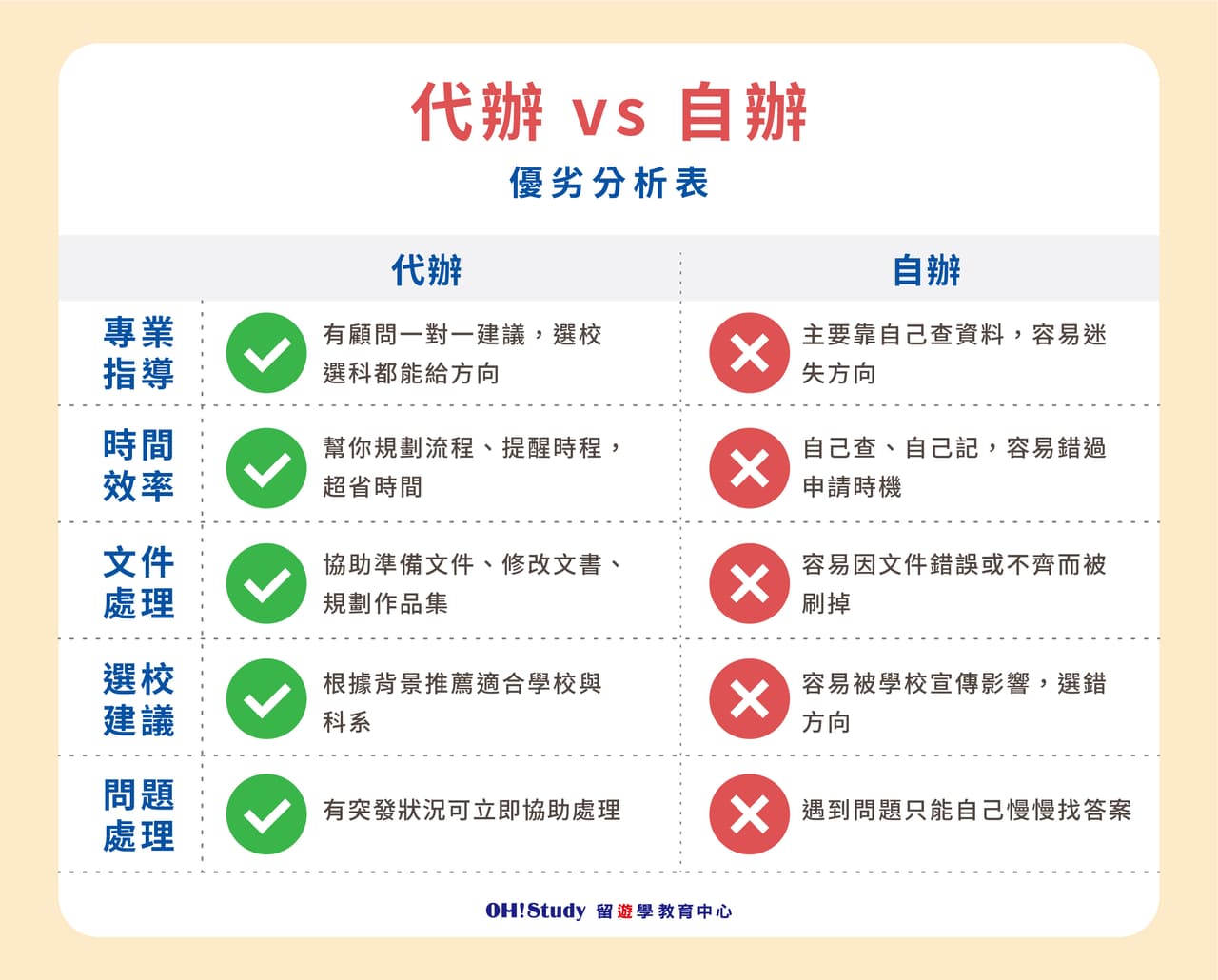 出國讀書到底要自己來還是找代辦？申請非主修科系、STEM、移民、語言課程，全靠自己會不會太硬？😣 - OH!Study留遊學 (@ohstudy) | Dcard