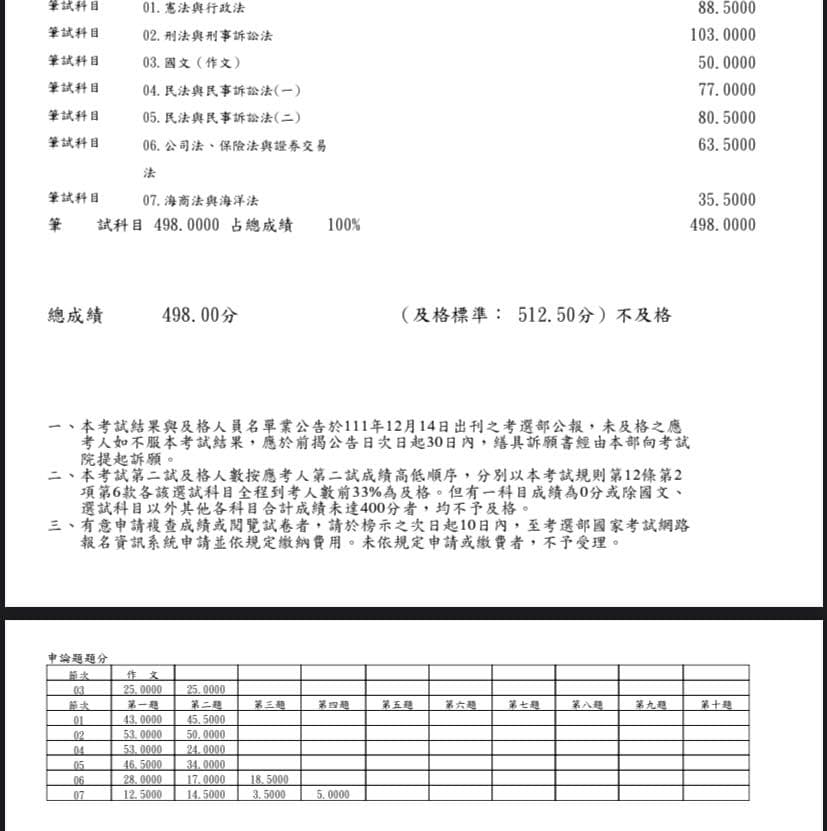 請益下次準備方向 法律人板 Dcard