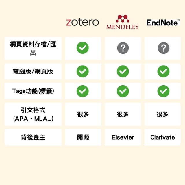Endnote/Mendeley/Zotero分析與經驗談 - 研究所板 | Dcard