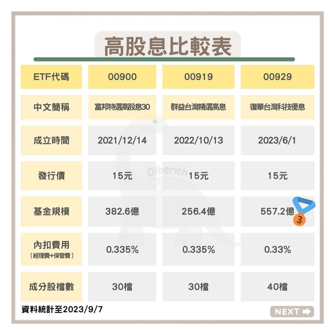 《排行榜前六名》 《高股息ETF比較表》 《0056/00713/00878/00900/00919/00929》 - 雷龍慢步 (@berich01) | Dcard