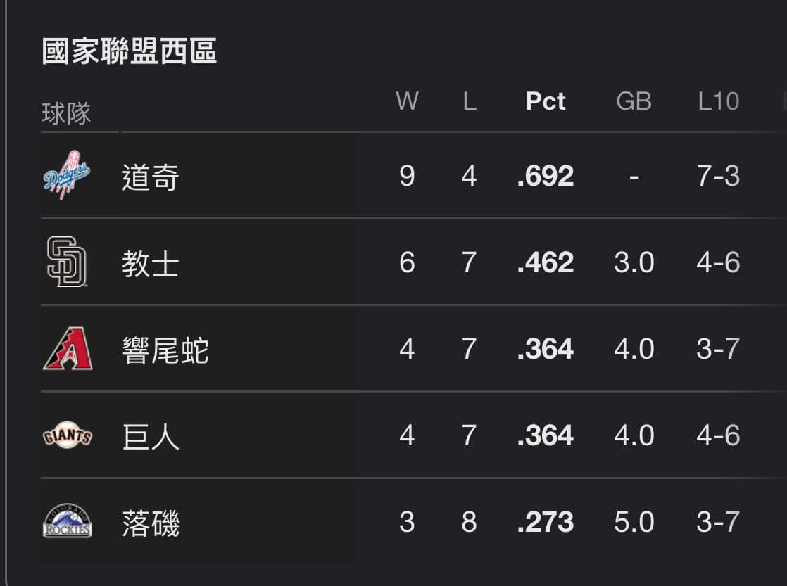 #賽事討論 2024/4/10 MLB例行賽/ 華盛頓國民WSH VS. 舊金山巨人SF - MLB板 | Dcard