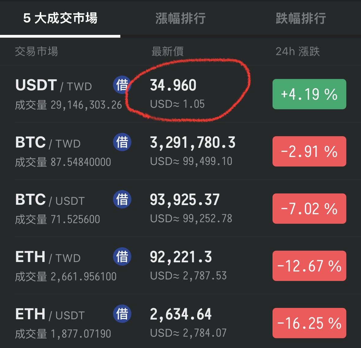 USDT 匯差 越來越高 - 區塊鏈板 | Dcard