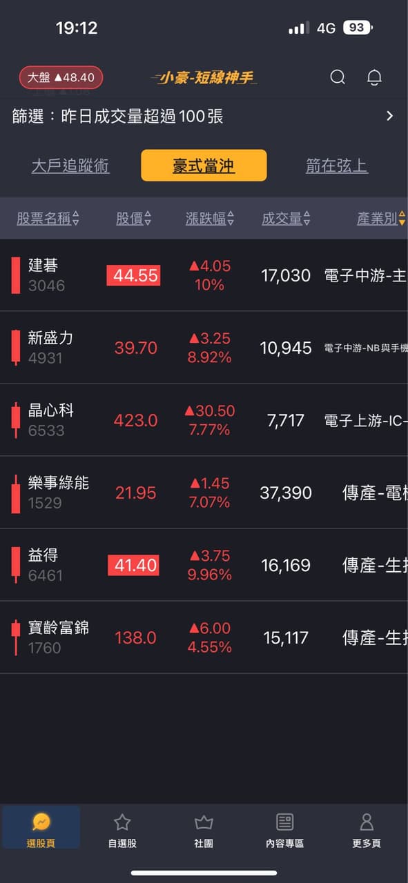 全新APP當沖頁面 - 小豪交易日記｜證券分析師 (@tq16888) | Dcard