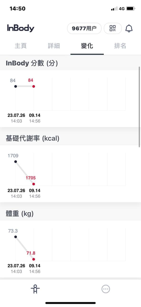 #請益 減肥後InBody分數沒變動 - 健身板 | Dcard