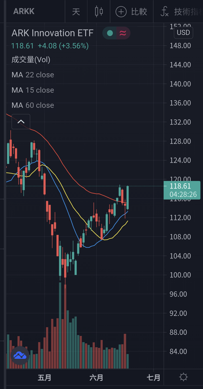 今天ARKK超強 - 股票板 | Dcard