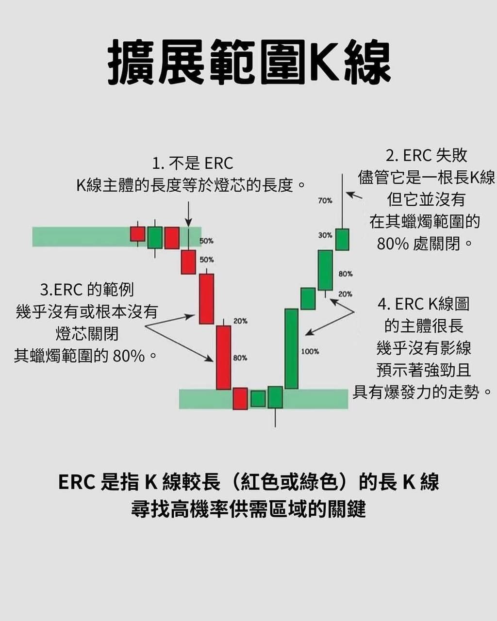 #心得 ERC（Expansion RangeCandle是什麼? - 區塊鏈板 | Dcard