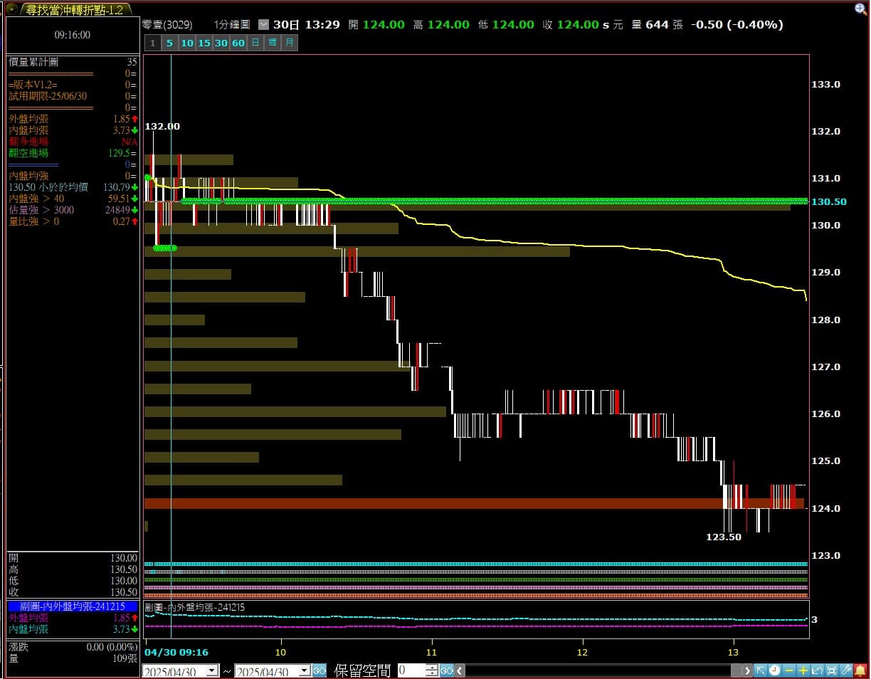 04/30 XQ程式訊號搭配隔日沖清單之回顧 - 群益-瑞德🦊 (@sps245) | Dcard