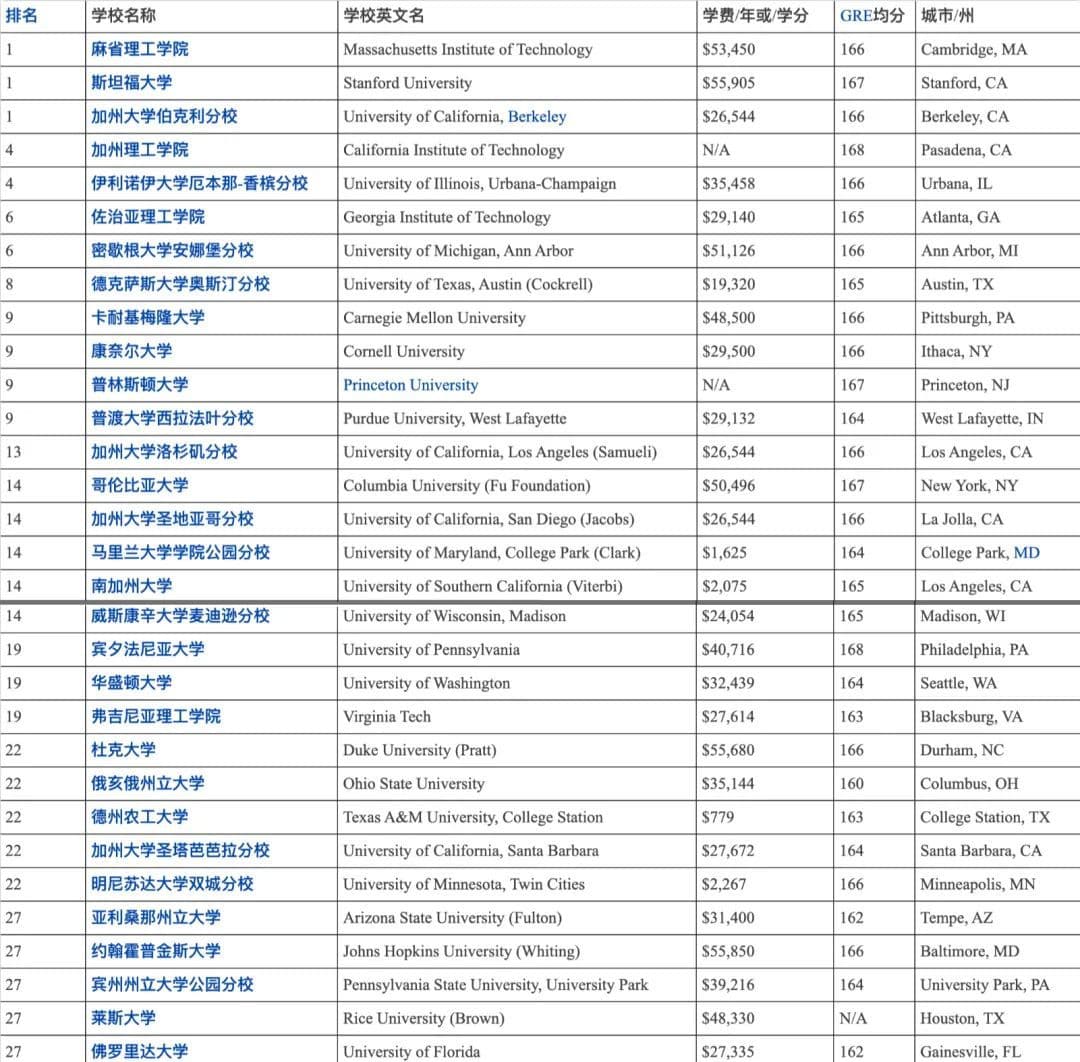 #請益 2023 fall ECE VLSI 選校 - 留學板 | Dcard