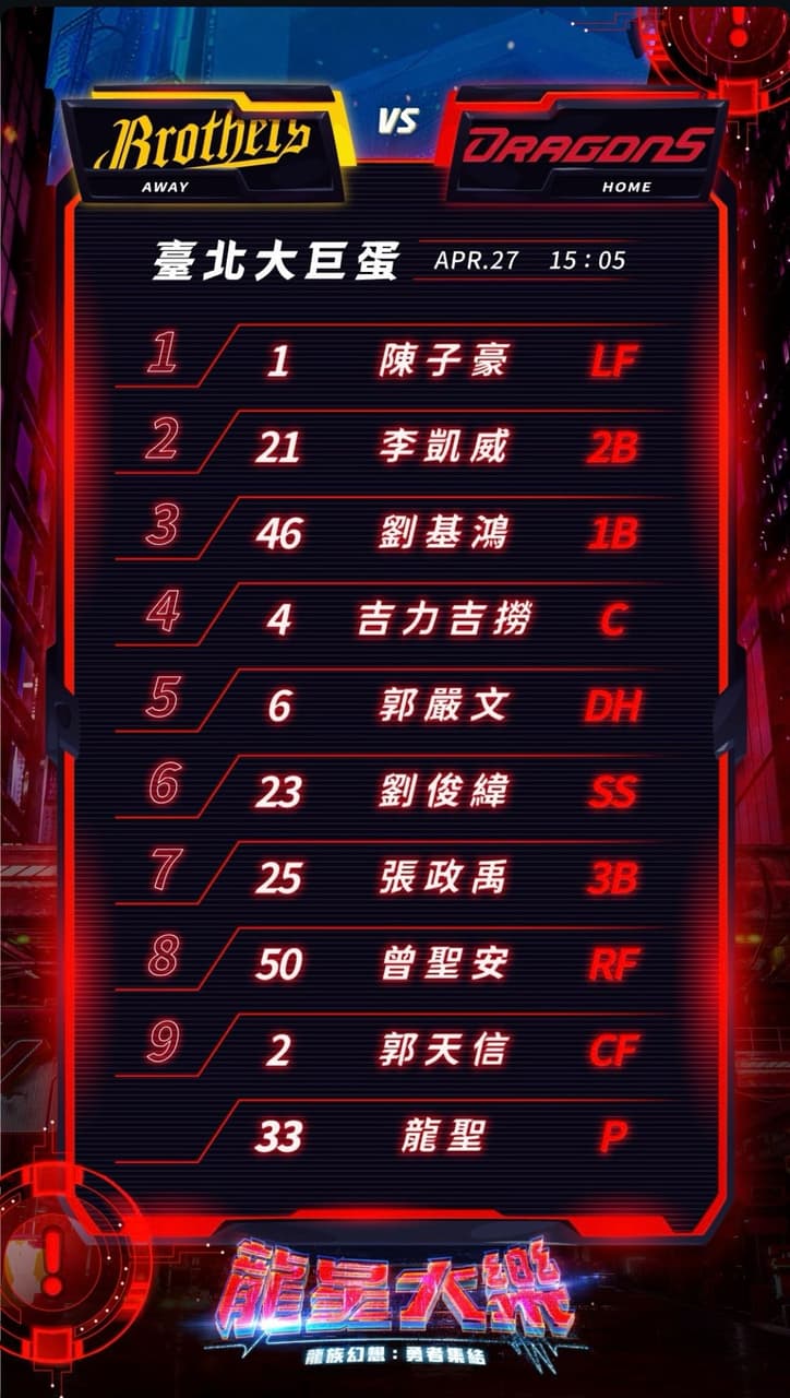 2025/4/27 CPBL 例行賽 G62 / 兄弟🐘 VS. 味全🐉 / 賽事討論區（羅戈 VS. 龍聖） - 中職板 | Dcard