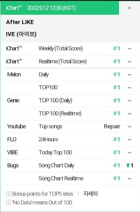 #分享 IVE‘After LIKE’達成Perfect All Kill‼️ - 追星板 | Dcard