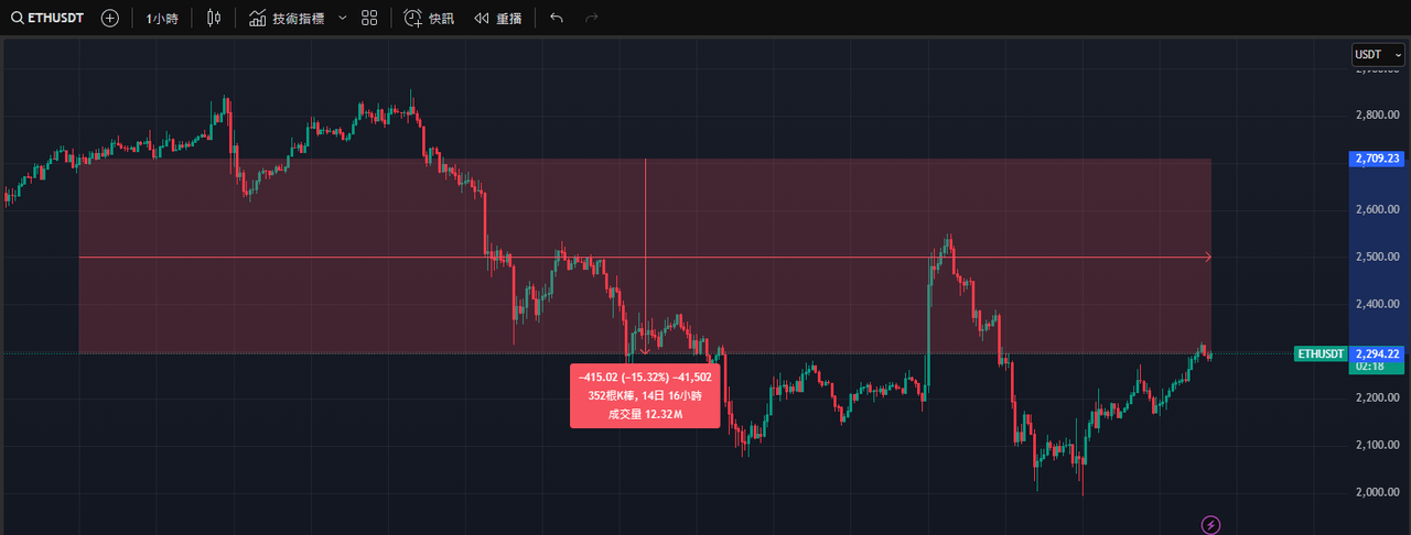 定期定額加密貨幣｜Week 12-13：BTC、ETH雙雙重挫 - Wind (@hunting_wind) | Dcard