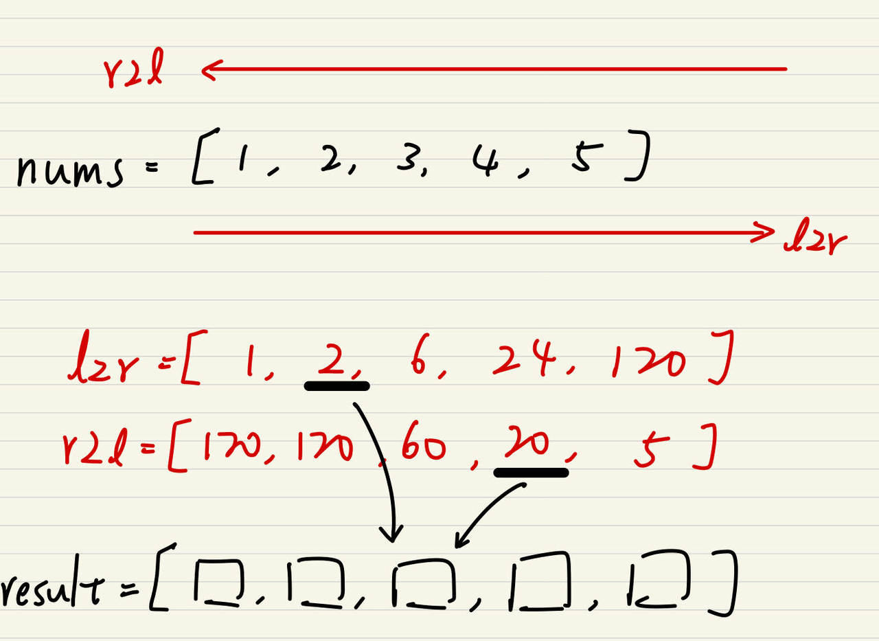 【LeetCode】Product of Array Except Self - 拿空間換時間 - 陣列、前綴和 - 都會阿嬤 (@weikaiwei) | Dcard