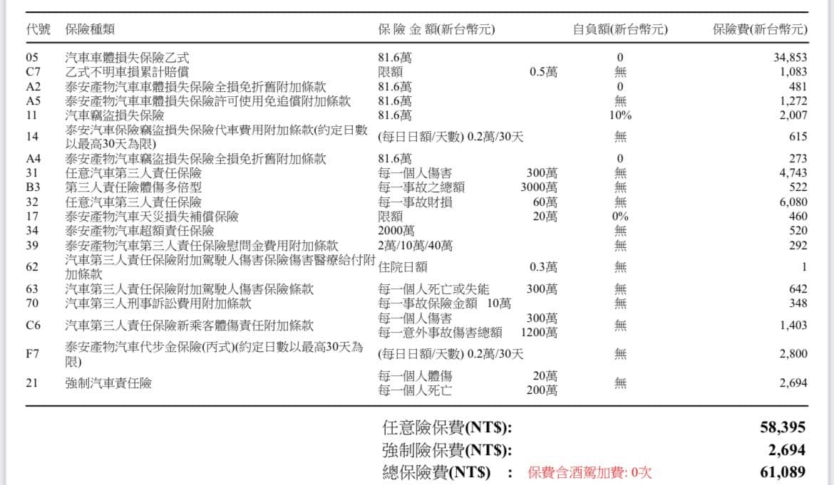 車險詢問~ 保險業板 Dcard