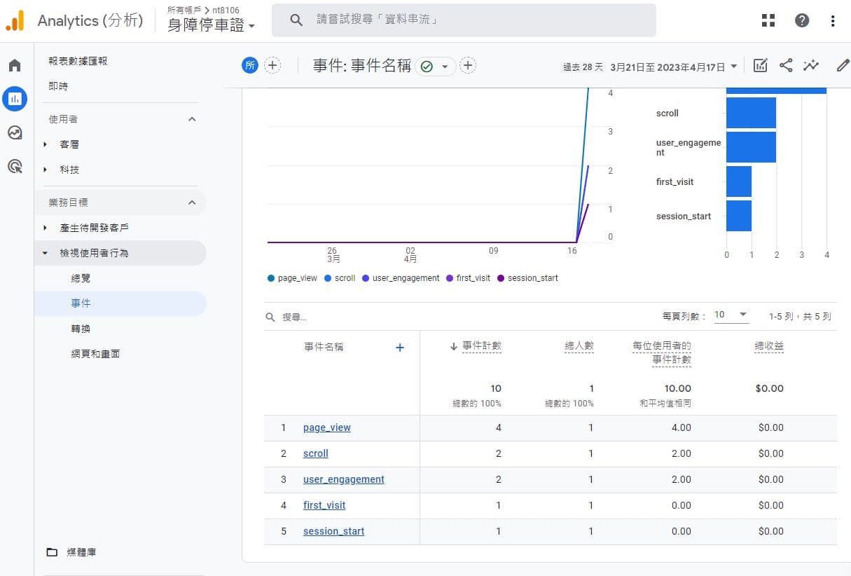 #HTML #請益 Google協作平台配合 Google Analytics 統計訂單查詢功能使用次數 - 前端工程師板 | Dcard